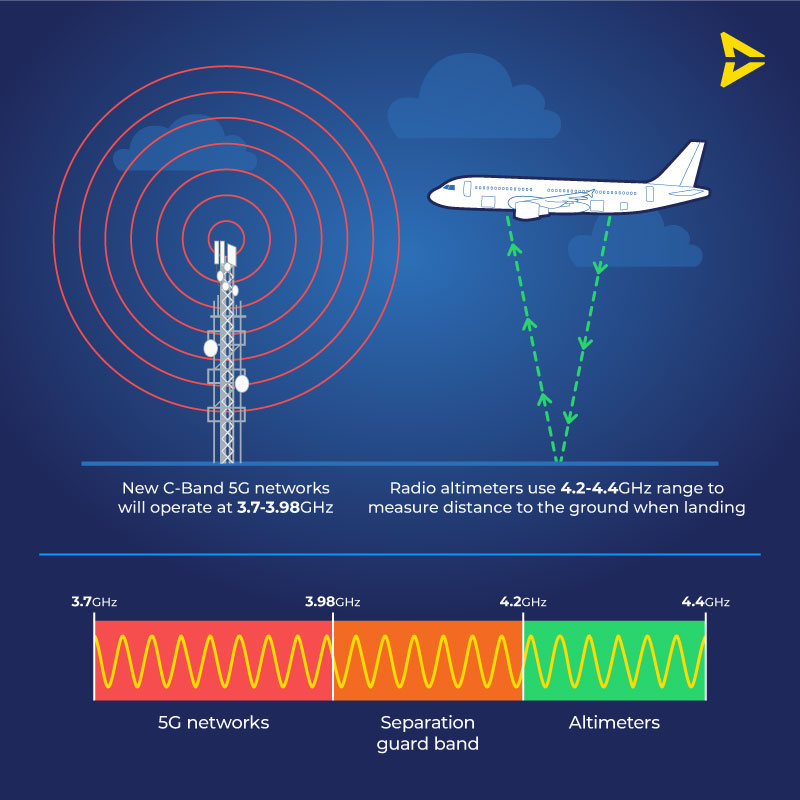 5G vs airline safety, is it a serious threat to US flights?